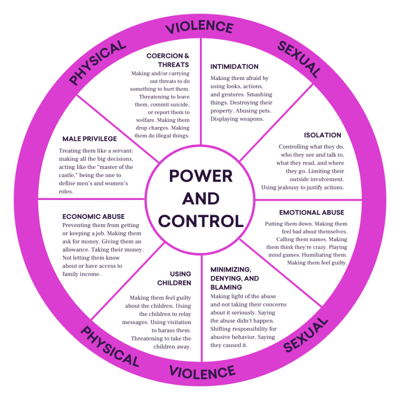 What Is Domestic Violence and Types of Abuse Explained